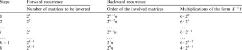 Numerical Aspects On The Recursive Algorithm Download Table