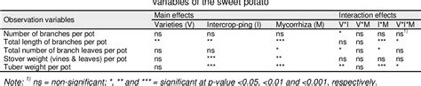 Table 1 From Application Of Mycorrhiza Biofertilizer And Intercropping