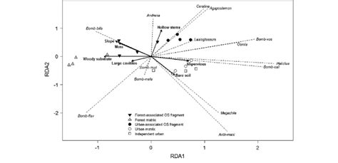 Redundancy Analysis Distance Triplot Showing Correlations Between Download Scientific Diagram
