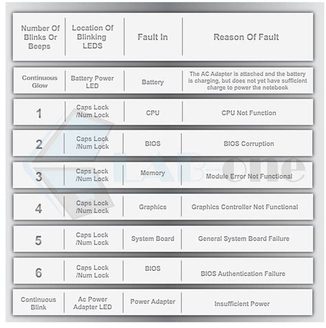Hp Laptop Blink Led Error Codes