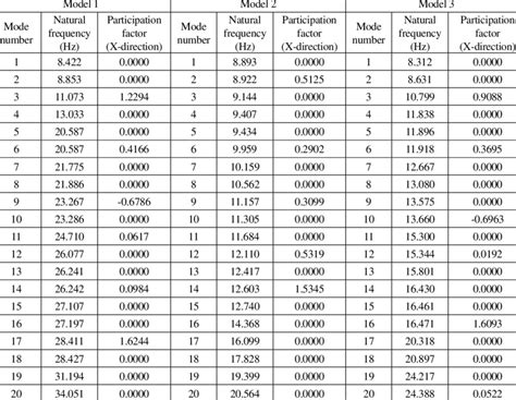 natural frequency and participation factor of piping model download