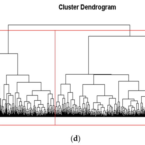 The Scheme Of Selecting An Optimal Number Of Clusters A The Sum Of Download Scientific