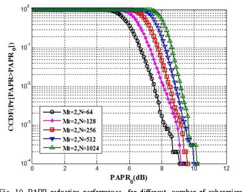 Figure 10 From Modified Pts Combined With Interleaving Technique For