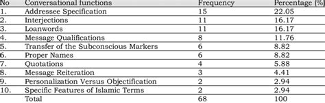 The Functions Of Code Switching In Thesis Defense Examination