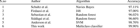 Comparison Of ML Algorithms Anderson Et Al 2012 Download Scientific Diagram