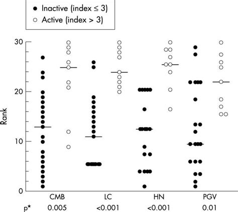 European Scleroderma Study Group To Define Disease Activity Criteria