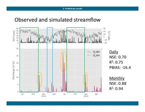 Swat Modeling Of Nutrient Bieger