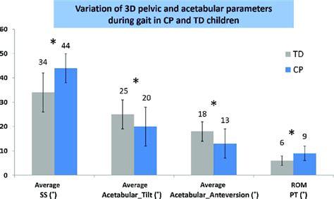 variation of 3d pelvic and acetabular parameters during gait in cp and