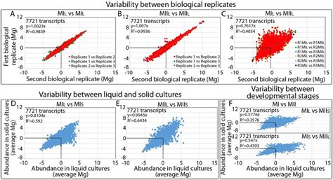 Quantitative Transcriptomic Data Analysis Correlation Of Transcription Download Scientific