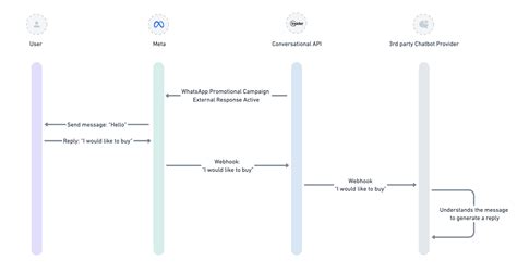 Conversational Api