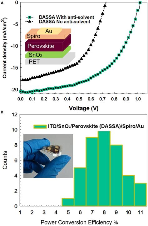Photovoltaic Performance Of Perovskite Solar Cells A J V Curves Of