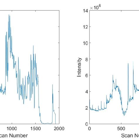 Depicts The Kendrick Mass Defect Plots Using A Cl B N C O And D