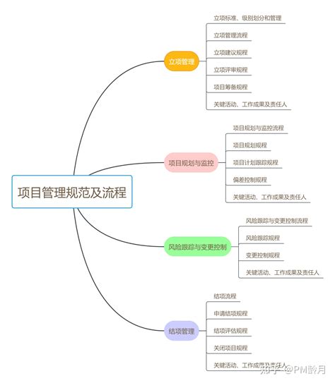 【全流程文档说明】项目经理在项目管理中需要做哪些工作和产出哪些文档？ 知乎