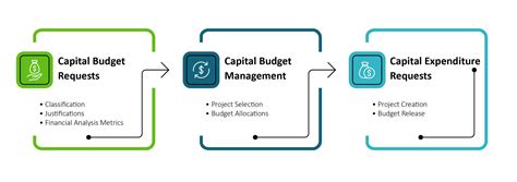 Capital Expenditure Requests For Sap