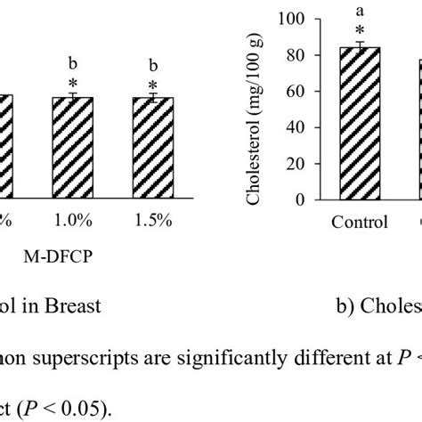 Chemical Composition Of Cassava Pulp And Modified Dietary Fiber From
