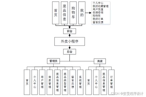 Javaphpnodejspython外卖小程序的设计与实现【2024年毕设】 Csdn博客 Javaphpnodejspython外卖小程序的设计与实现【2024年毕设】 Csdn博客