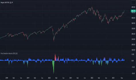 Price Deviation Indicator Pdi от Bashseo — Tradingview