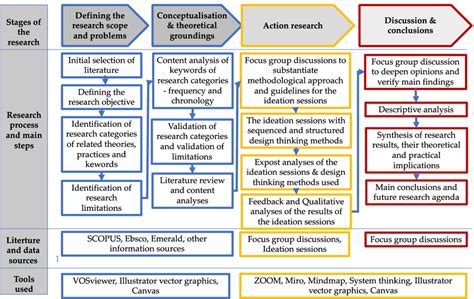 The Methodological Framework Of This Research Source The Authors Download Scientific Diagram