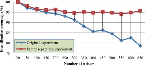 Dual Factor Separation Experiment On The Iam Database Download