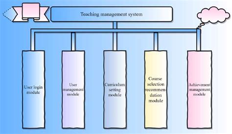 The Network Teaching Management System Download Scientific Diagram
