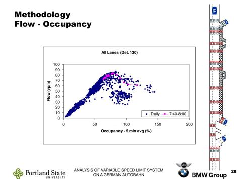 Ppt Analysis Of Variable Speed Limit System On A German Autobahn Powerpoint Presentation Id