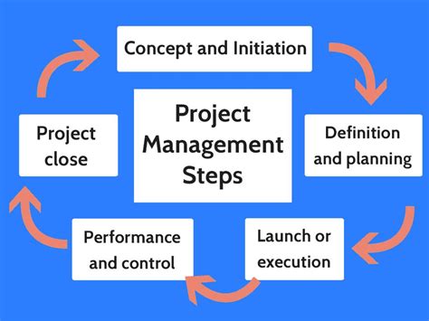 5 Project Management Steps Economy Gdp