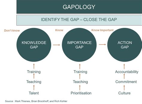 Gapology Het Geheim Achter Effectief Leiderschap En Een Performant