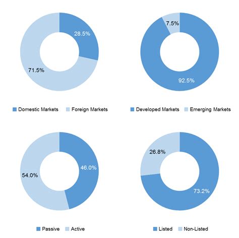Trends In Sovereign Wealth Funds Asset Allocation Over Time A Survey