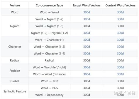 Chinese Word Vectors:目前最全的中文预训练词向量集合 知乎 Chinese Word Vectors:目前最全的中文预训练词向量集合 知乎