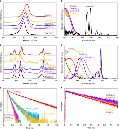 Fluorescence Spectroscopy Lanthanide At Hudson Slattery Blog