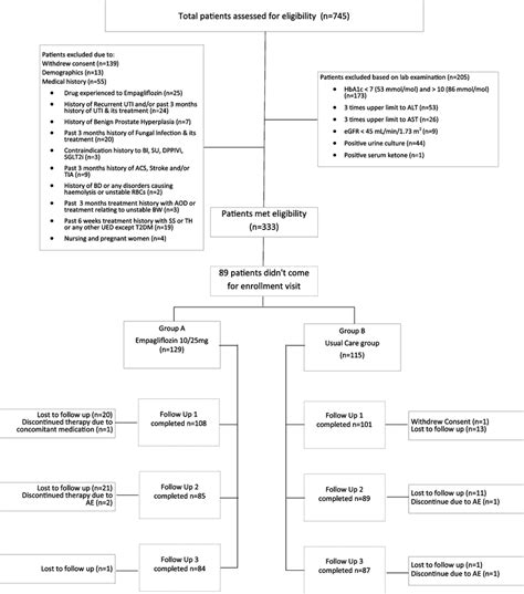 Patient Disposition Chart Of The Trial Download Scientific Diagram