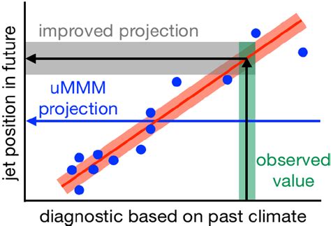 A Schematic Diagram Illustrating The Linear Regression Model For