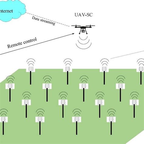 PDF Development Of Soil Moisture Monitoring By Using IoT And UAV SC For Smart Farming Application