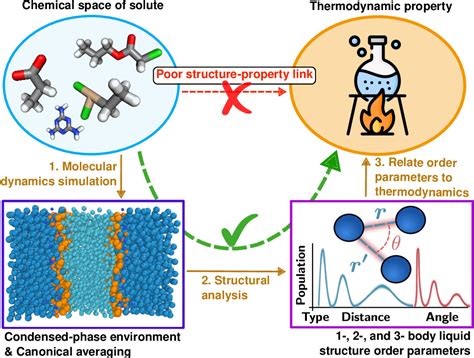 Figure 1 From Condensed Phase Molecular Representation To Link