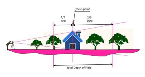 Hyperfocal Distance Chart Mastering Landscapes Photography