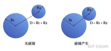 用 39 行 Taichi 代码加速 Gpu 粒子碰撞检测 知乎