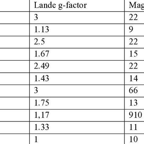 3 Table Of Spectral Lines With Respective Zeeman Sensitivities