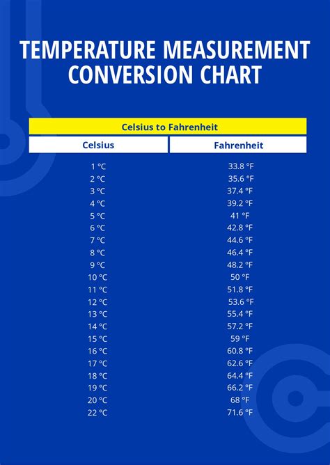 Simple Temperature Conversion Chart
