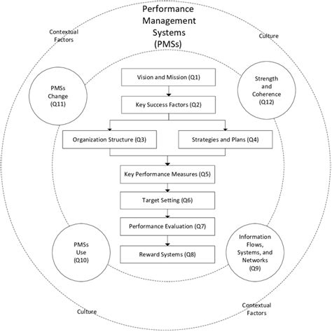 The Performance Management Systems Pmss Framework By Ferreira And