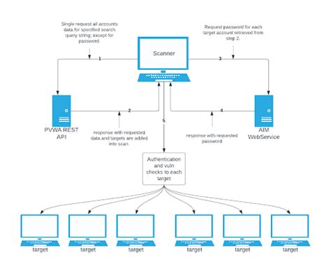 Cyberark Dynamic Scanning