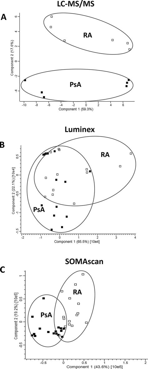 Principal Component Analysis Of Differentially Expressed Proteins In