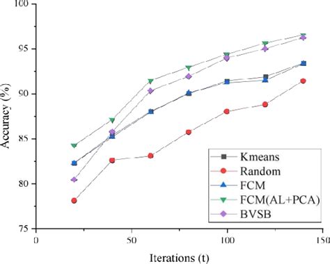 figure 1 from active learning entropy sampling based clustering