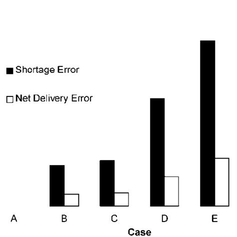 Percent Error For Each Case Download Scientific Diagram