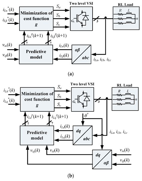 Energies Free Full Text Fpga Based Implementation Of Finite Set Mpc