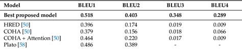 Table 4 From Exploring Bi Directional Context For Improved Chatbot