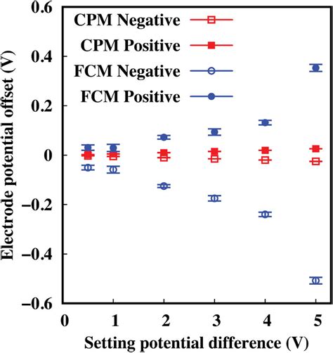 Difference Between Actual Electric Potential On Electrode Inner Surface Download Scientific
