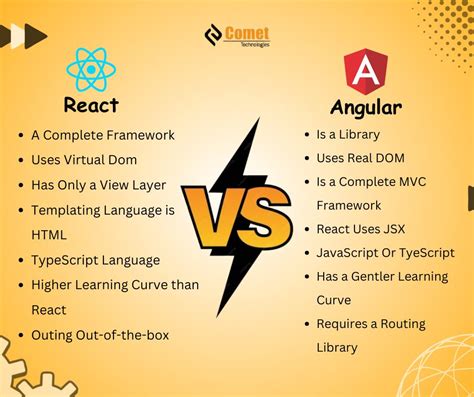 react vs angular which one wins your vote ecomet technologies