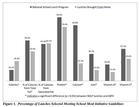 Lunches Selected And Consumed From The National School Lunch Program In