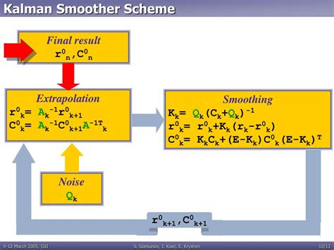 Ppt Track Fitting Using Kalman Filter And Smoother Powerpoint