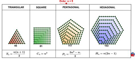 First Polygonal Numbers Geogebra